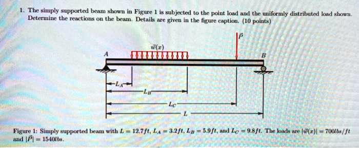 SOLVED: The simply supported beam shown in Figure 1 is subjected to the ...