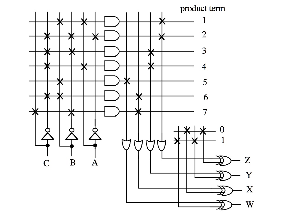 SOLVED: For the following PLA structure, a) derive the corresponding PLA programming table b ...