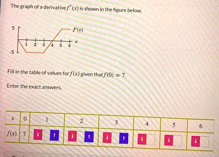 SOLVED: The graph ofa derivativef' (x) is shown in the figure below: f'(I) Fill in the table of ...