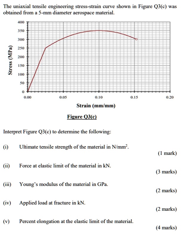 SOLVED: The uniaxial tensile engineering stress-strain curve shown in Figure Q3(c was obtained ...