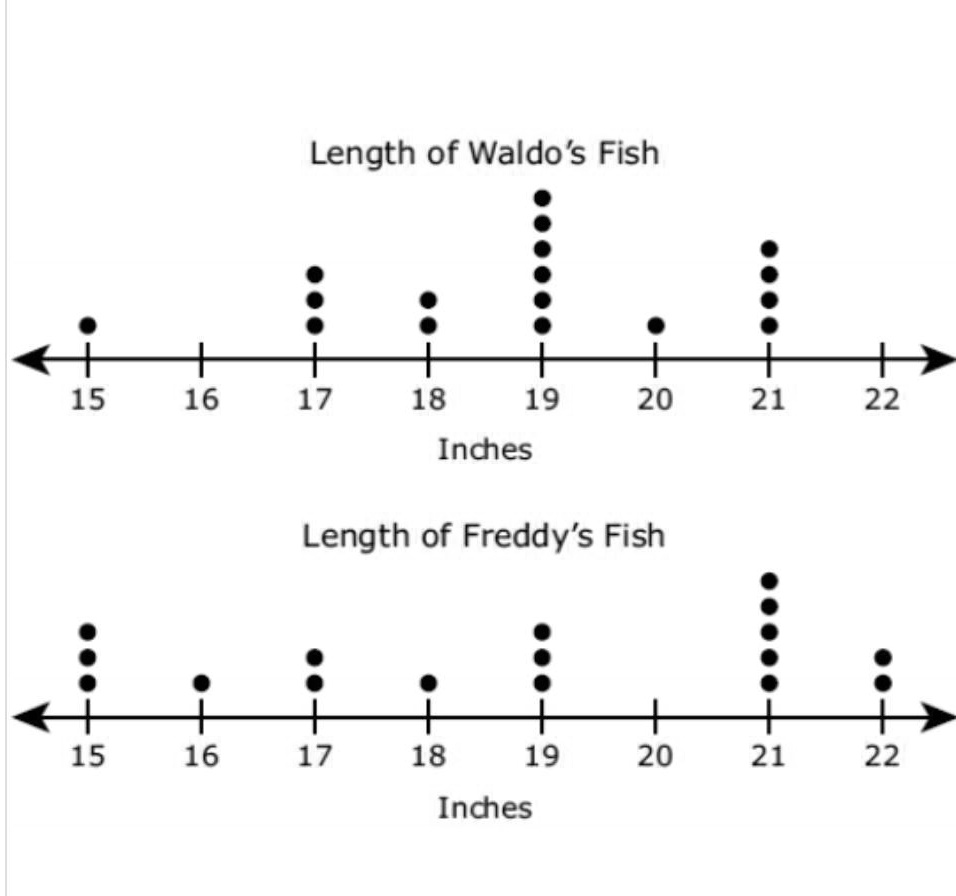 SOLVED: "Waldo and Freddy caught fish one weekend. The dot plots show ...