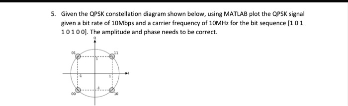 SOLVED: 5. Given the QPSK constellation diagram shown below,using MATLAB plot the QPSK signa ...