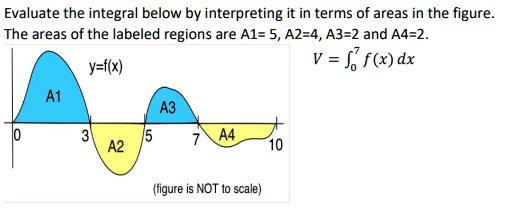 SOLVED: Evaluate the integral below by interpreting it in terms of ...