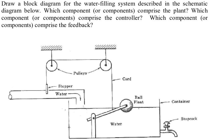 Draw a block diagram for the water-filling system described...