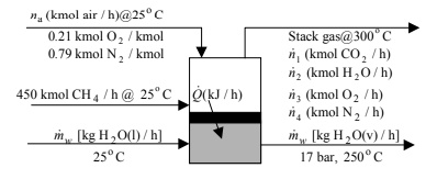 n a (kmol air / h)@25° C 0.21 kmol O 2 / kmol 0.79 kmol N 2 / kmol 450 ...