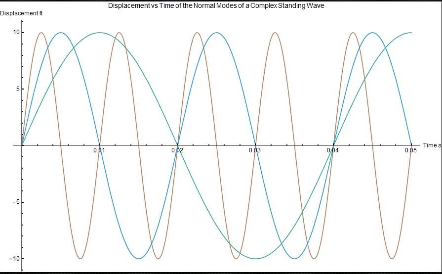 Displacement vs Time of the Normal Modes of a Complex...