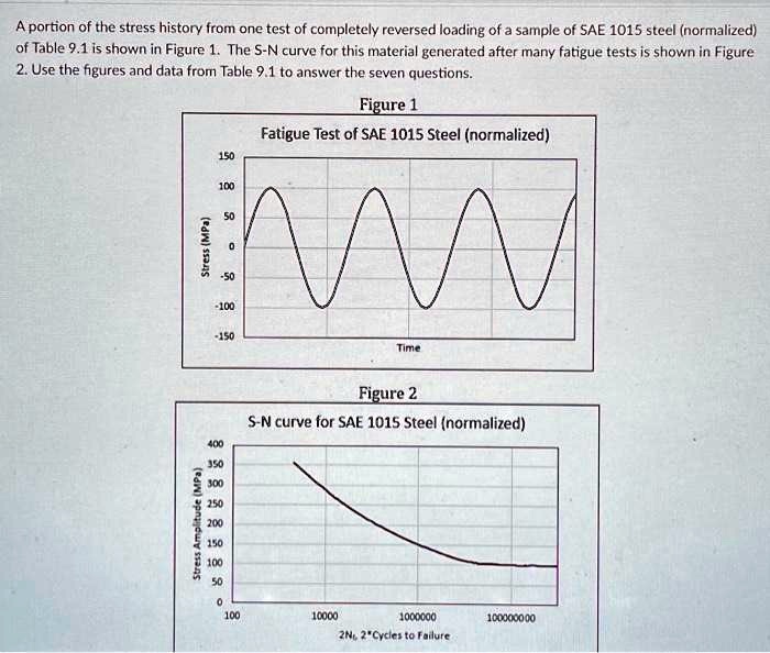 SOLVED: A portion of the stress history from one test of completely ...