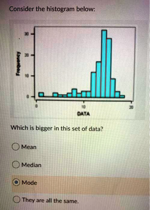 consider the histogram below which is bigger in this set of data mean ...