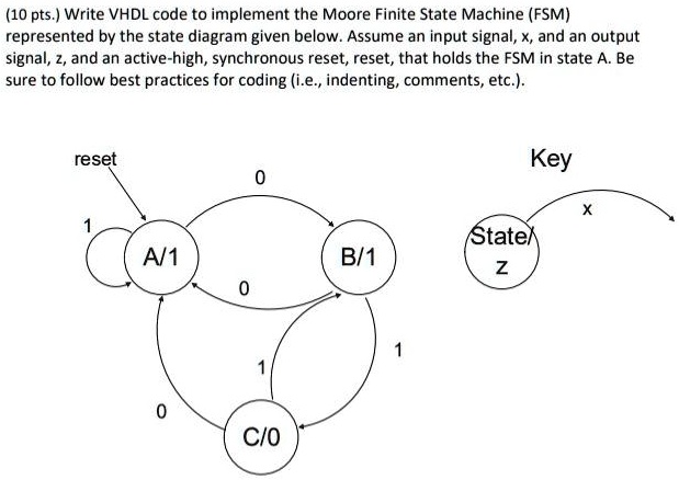 Solved Texts 10 Pts Write Vhdl Code To Implement The Moore Finite State Machine Fsm 1237