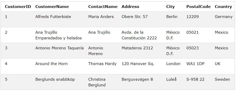 SOLVED: Write a SQL statement to list the number of customers in each country in the customer ...