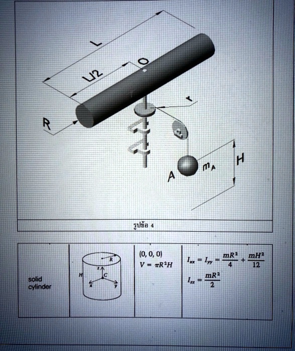 R L U2 H C solid cylinder MA H A ?????? 4 (0, 0, 0) R V = πR^2H Ixx ...