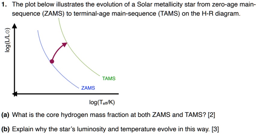 SOLVED: 1. The plot below illustrates the evolution of a Solar ...