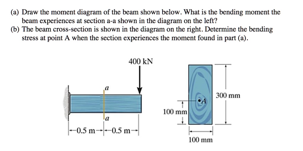 (a) Draw the moment diagram of the beam shown below. What is the ...