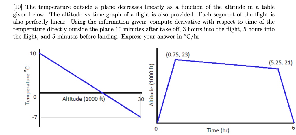 10 the temperature outside plane decreases linearly as a function of the altitude in a table ...