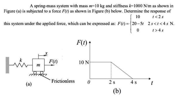 A spring-mass system with mass m = 10 kg and stiffness k = 1000 N/m as ...