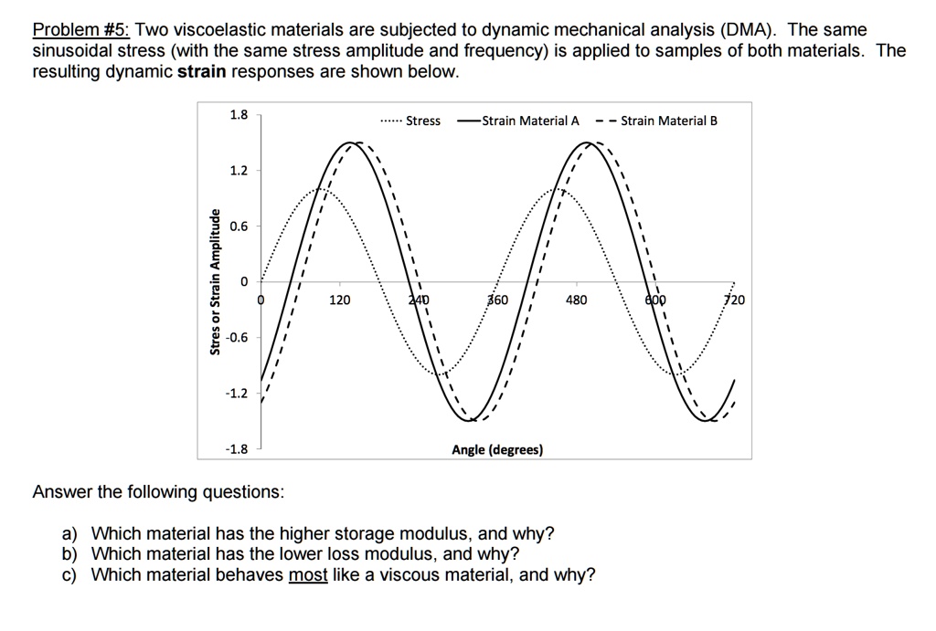 SOLVED: Problem #5: Two viscoelastic materials are subjected to dynamic ...