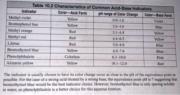 SOLVED: Table 10.2 Characteristics of Common Acid-Base Indicators ...