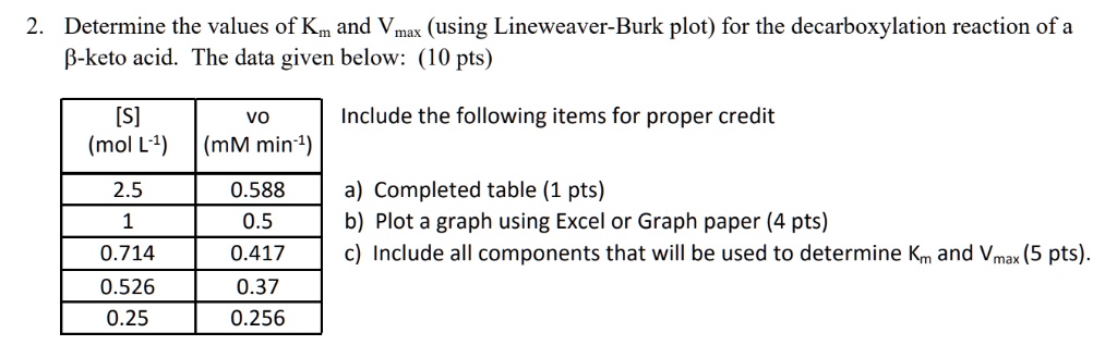 SOLVED: Determine the values of Km and Vmax (using Lineweaver-Burk plot) for the decarboxylation ...