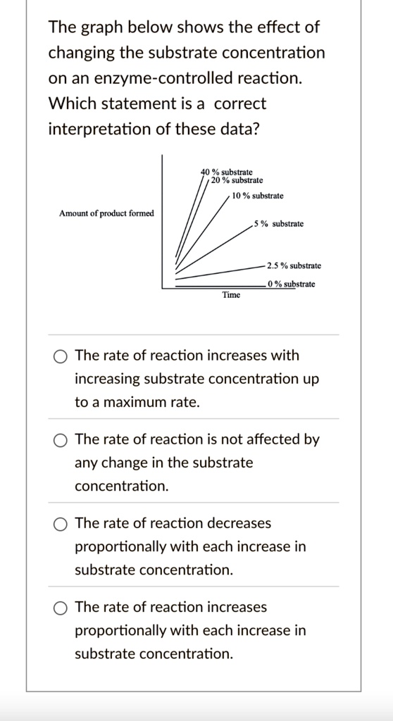 the graph below shows the effect of changing the substrate concentration on an enzyme controlled ...