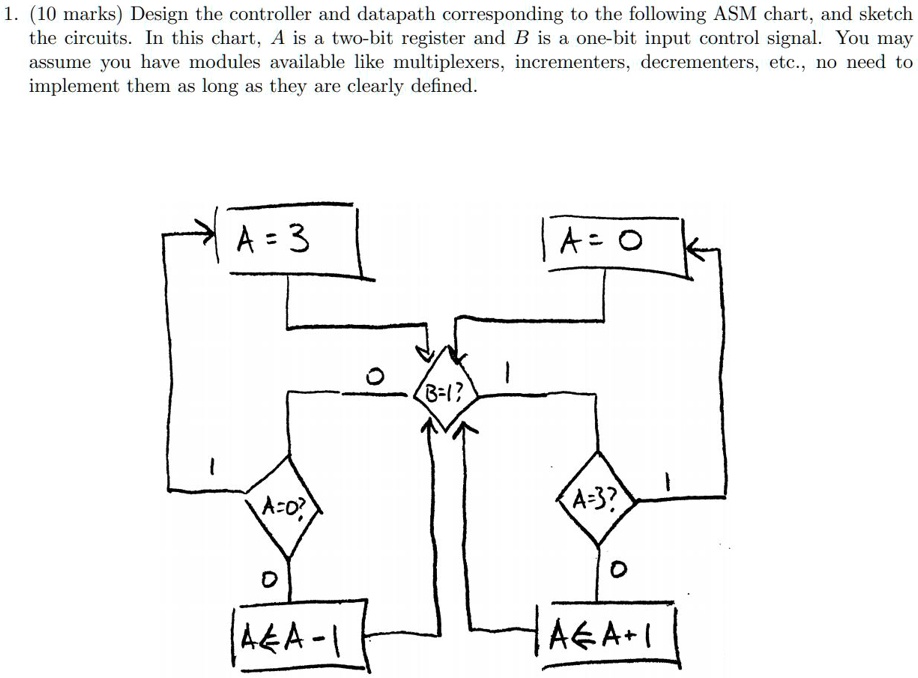 SOLVED: Design the controller and datapath corresponding to the ...