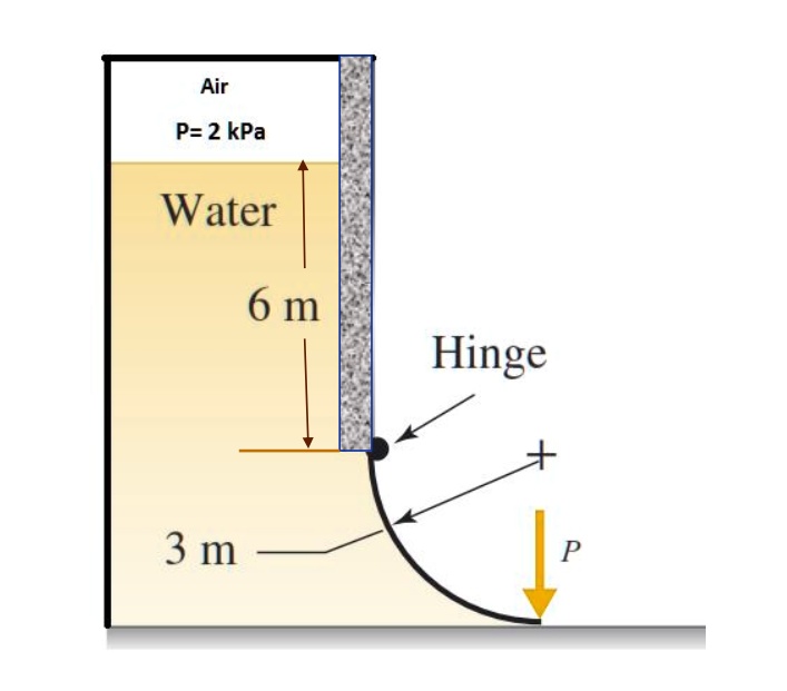 SOLVED: For the gate shown in Fig, determine a) the horizontal force ...