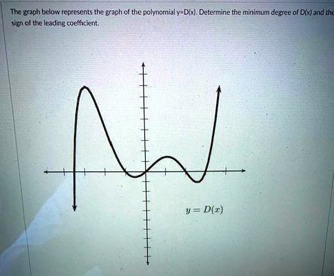 SOLVED: The graph below represents the graph of the polynomialy Dlx ...