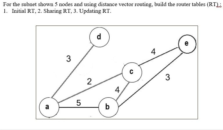 SOLVED: For the subnet shown 5 nodes and using distance vector routing ...