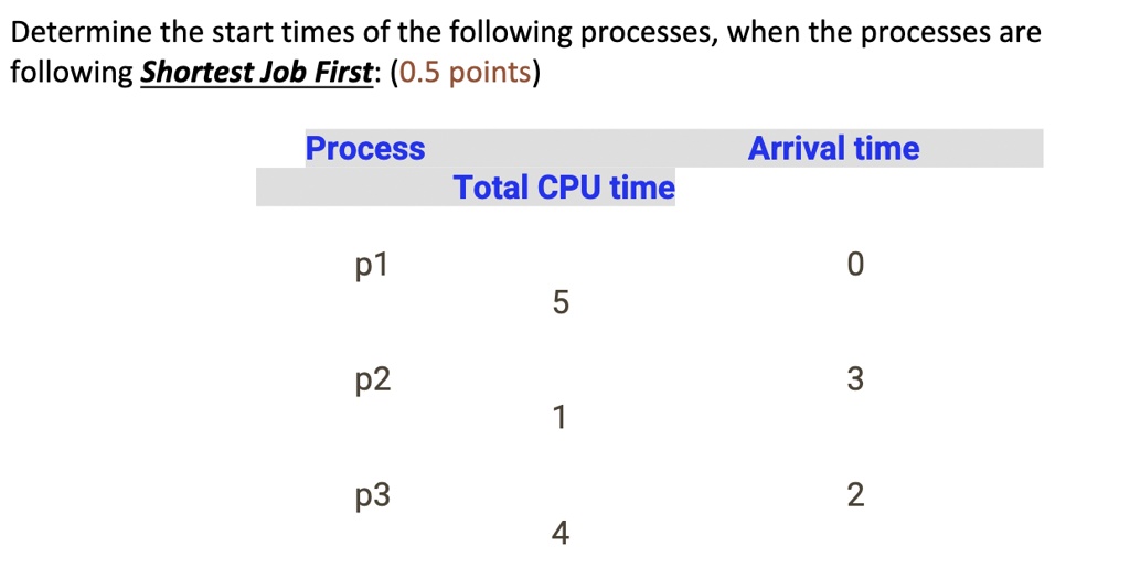SOLVED: Determine the start times of the following processes, when the processes are following ...