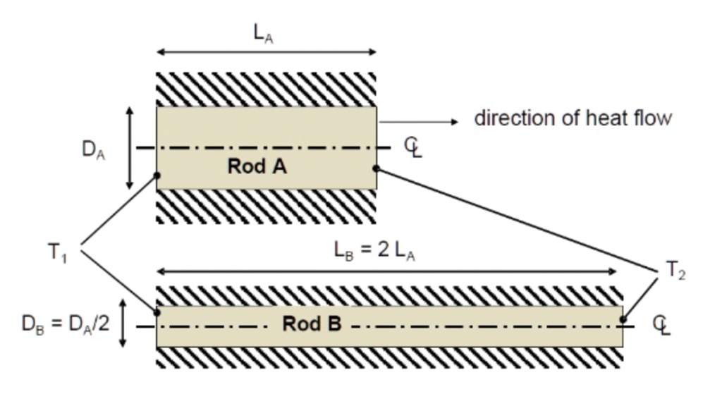 SOLVED: Two solid rods are made of the same material with the same ...