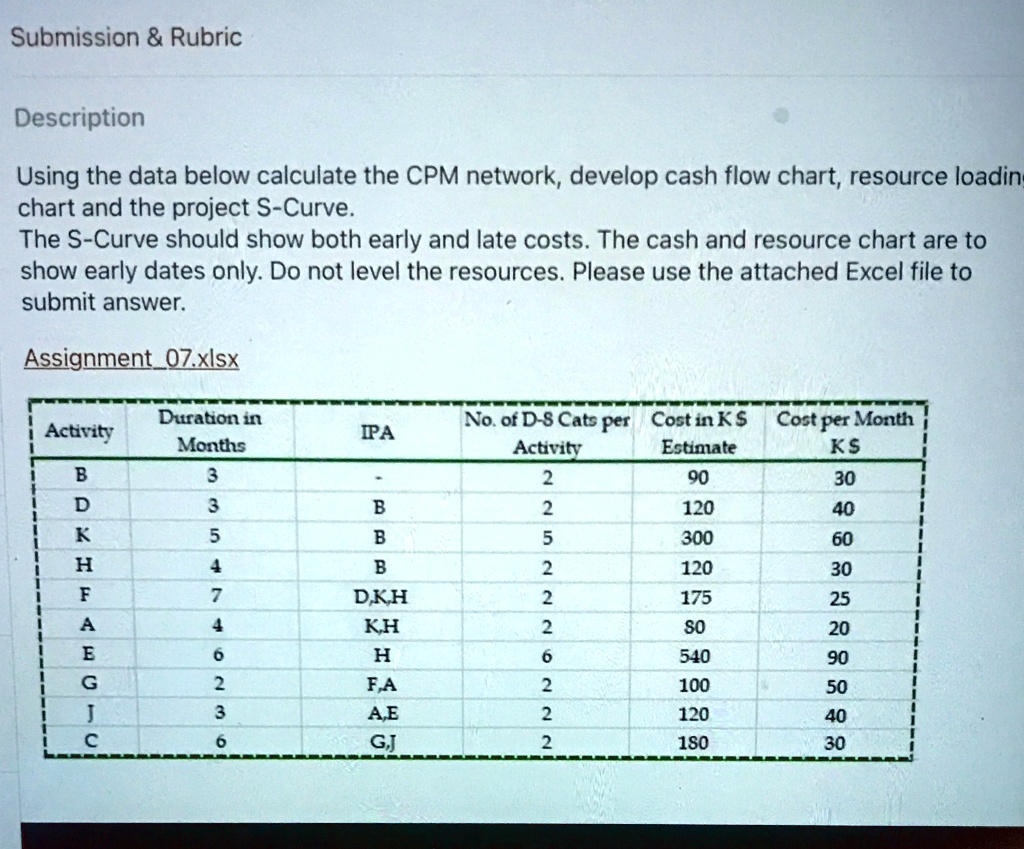 submission rubric description using the data below calculate the cpm network develop cash flow ...