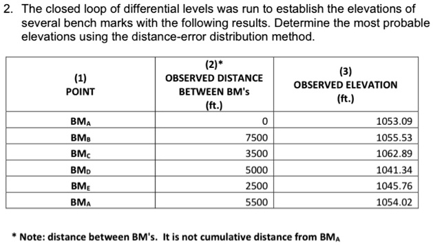 the closed loop of differential levels was run to establish the elevations of several bench ...