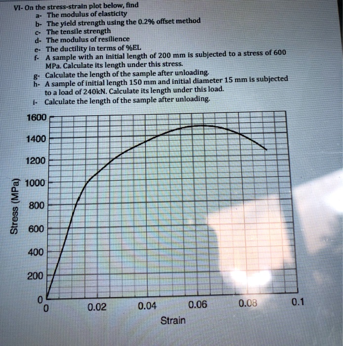 SOLVED: VI - On the stress-strain plot below, find: a - The modulus of ...