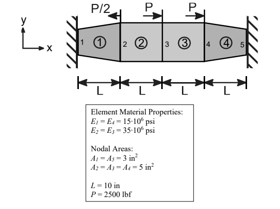 Solved Finite Element Analysis Problem For The Bar Structure Shown 9435