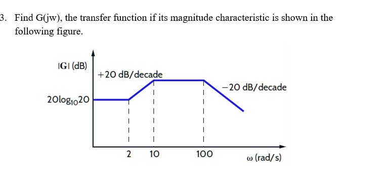 SOLVED: Find G(jÏ‰), the transfer function if its magnitude characteristic is shown in the ...