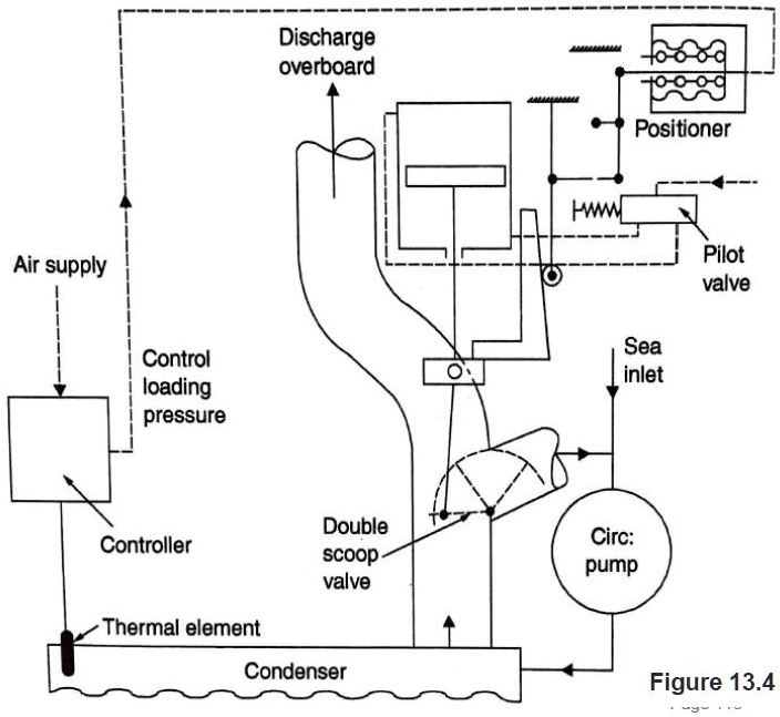 Explain the condenser circulating water temperature control. How does ...
