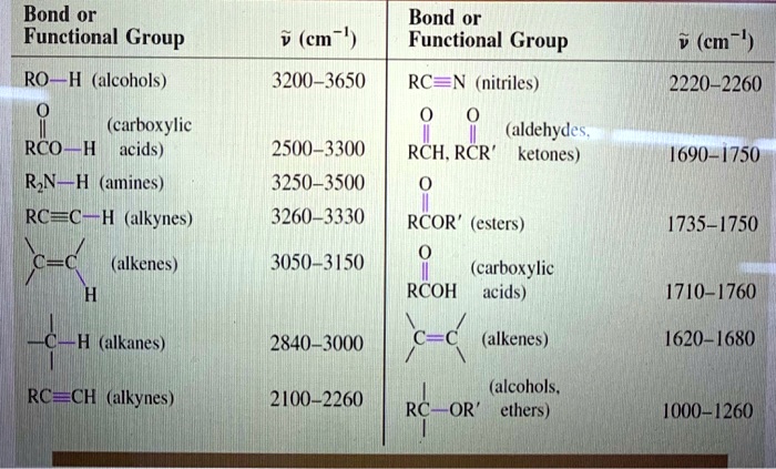 SOLVED: Bond or Functional Group ROH (alcohols) Bond Functional Group ...