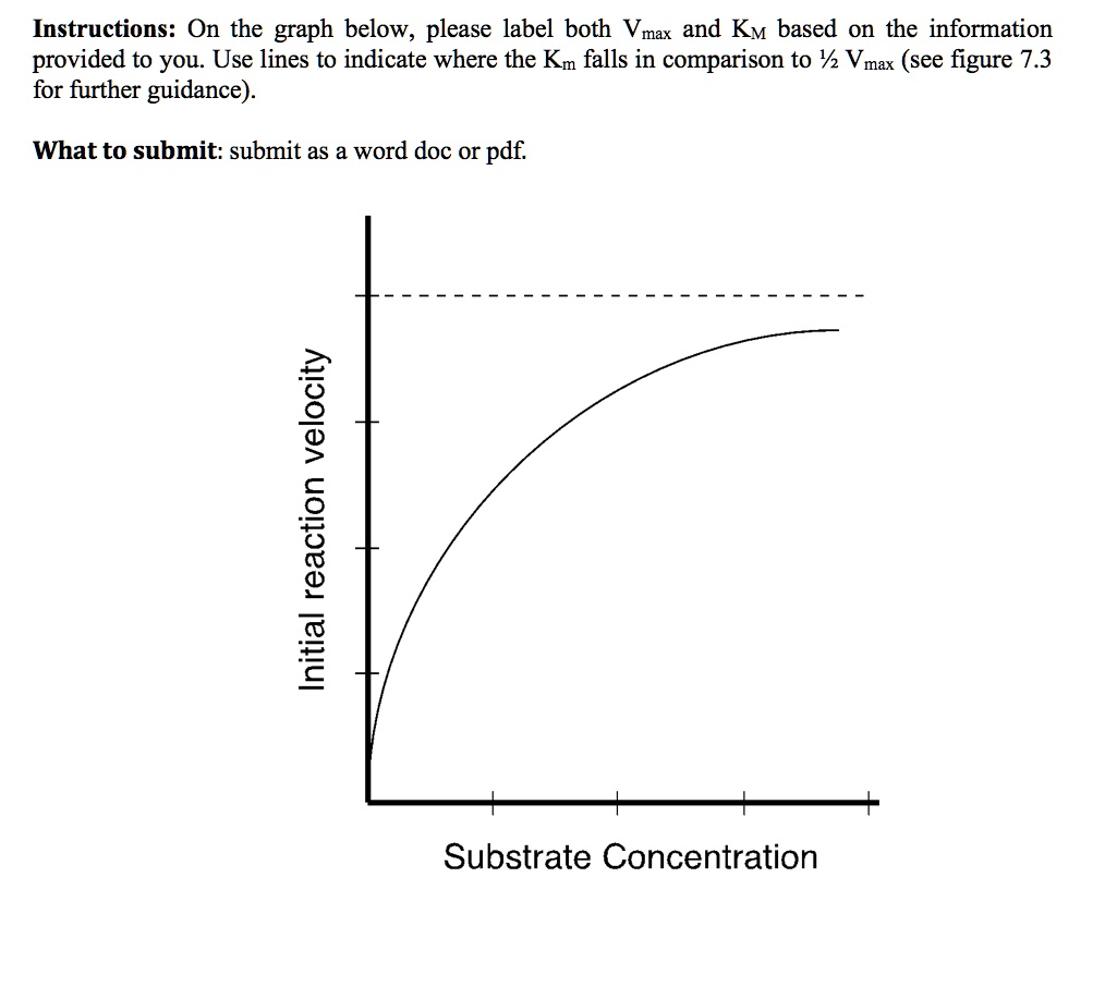 SOLVED:Instructions: On the graph below, please label both Vmax and Kv ...