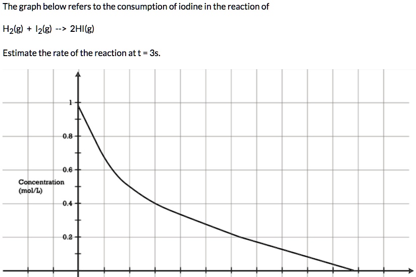 SOLVED: The graph below refers to the consumption of iodine in the ...