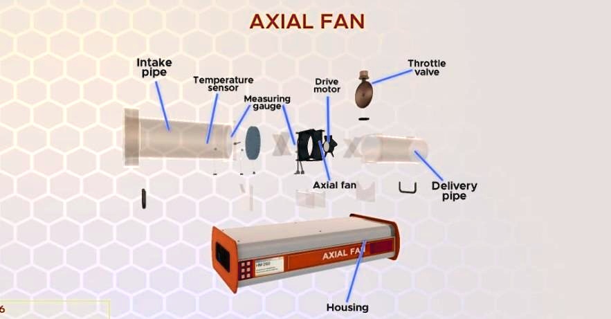 Texts: Working Methodology of Axial Fan AXIAL FAN Intake Pipe Throttle ...