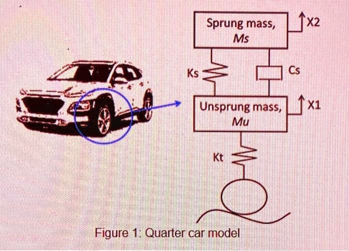 ?x2 Sprung mass, Ms Cs Ks Unsprung mass, Mu Kt Figure 1: Quarter car ...