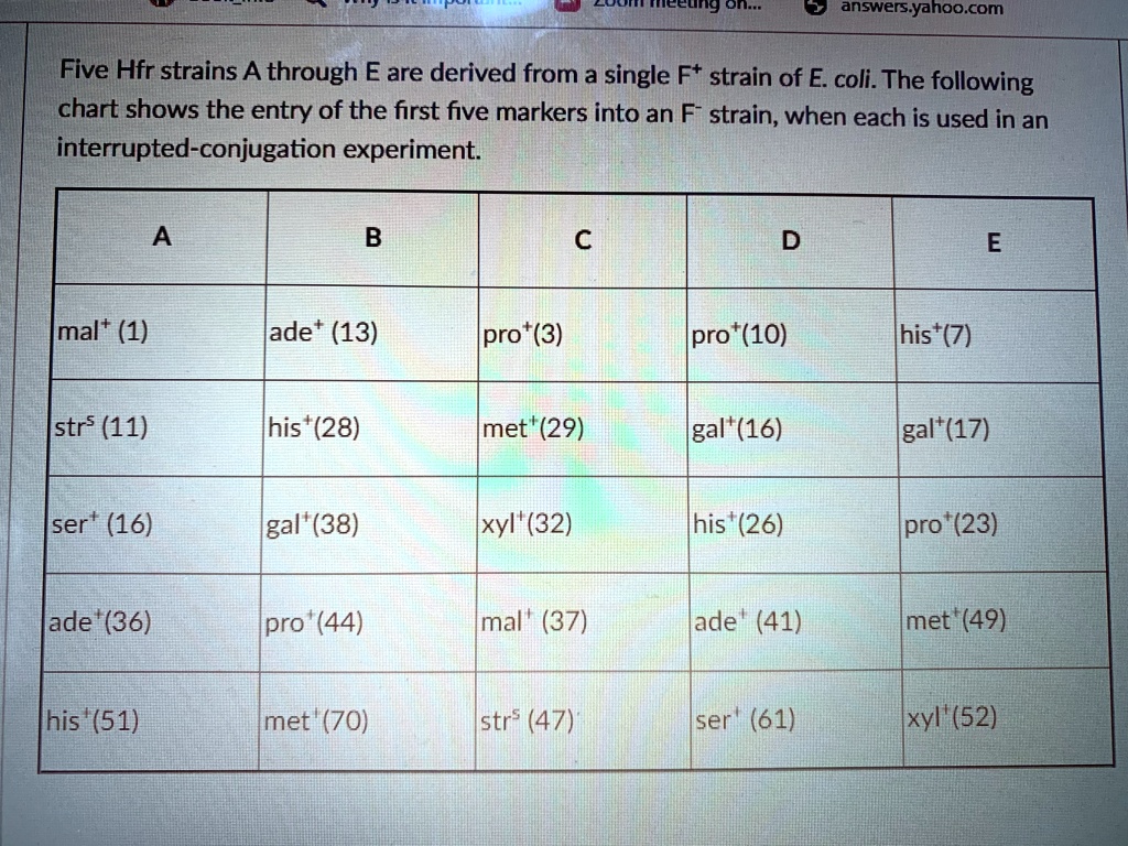 a draw a map of the fstrain indicating the positions of all genes and ...