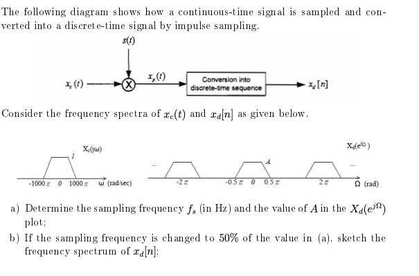 SOLVED: The following diagram shows how a continuous-time signal is sampled and converted into a ...