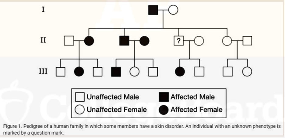 SOLVED: Unaffected Male Affected Male Unaffected Female Affected Female ...