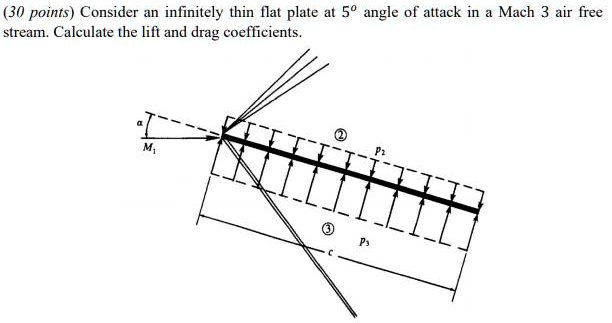 (30 points) Consider an infinitely thin flat plate at 5º angle of ...