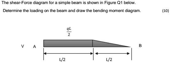 VIDEO solution: The shear force diagram for a simple beam is shown in ...