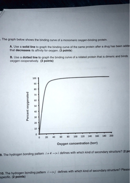 SOLVED: The graph below shows the binding curve of monomenc oxygon-binding protein Use solid ...