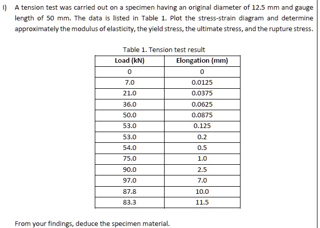 SOLVED: I) A tension test was carried out on a specimen having an ...