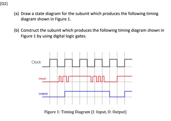 SOLVED: [Q1] (a) Draw a state diagram for the subunit which produces the following timing ...