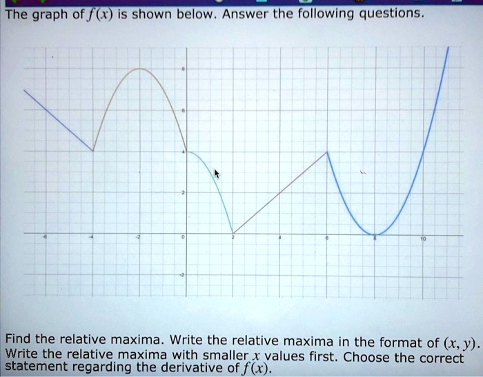 The graph of f(x) is shown below. Answer the following questions. Find ...