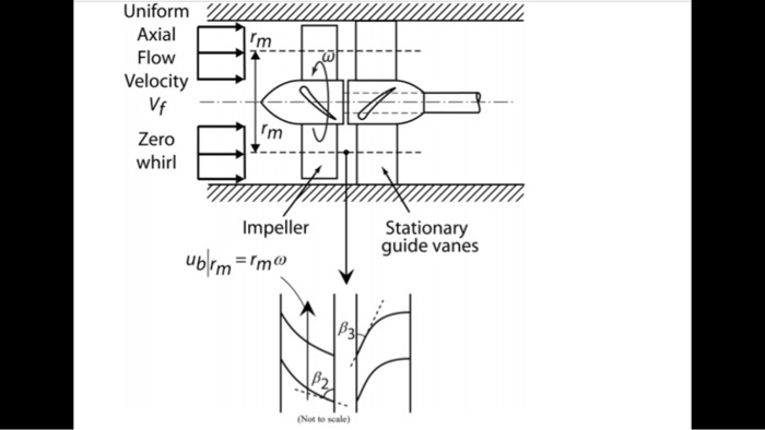 water of density 1000 kgm3 flows through an axial flow pump as shown in figure 1 stationary ...